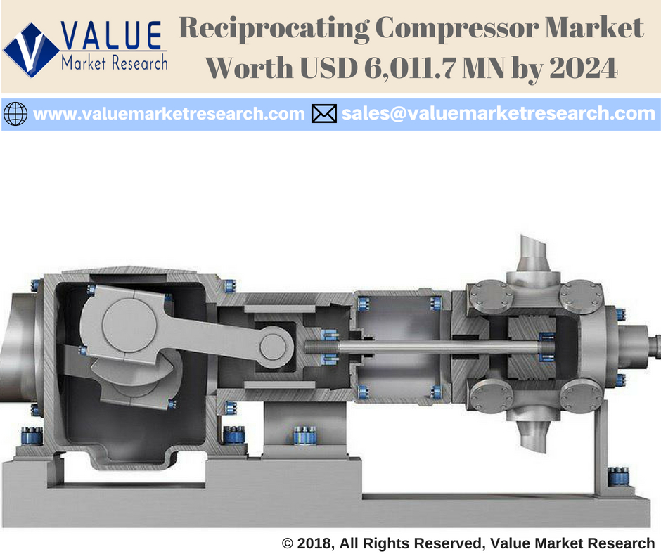 Reciprocating Compressor Market driven by the growing demand from the ...